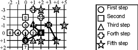 Figure 1 From Enhanced Cross Diamond Hexagonal Search Algorithms For
