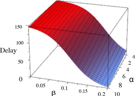 Impact Of α And β On Average Packet Delay Download Scientific Diagram