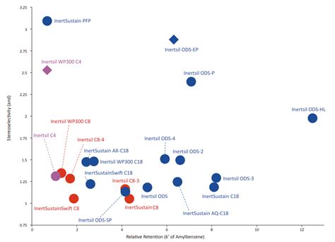 What Are C18 Hplc Columns Gl Sciences