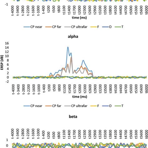 Event Related Spectral Perturbation Ersp Time Course Across Hand Download Scientific Diagram