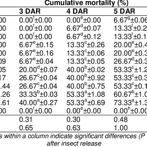 Insecticidal Activity And Toxicity Pattern Of Biologically Synthesized Download Scientific