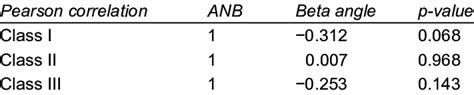 Pearson Correlation Between Anb And Beta Angle In Class I Ii And Iii Download Scientific