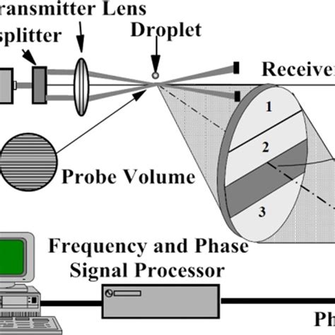 Principle Illustrated Of Laser Doppler Analysis Download Scientific