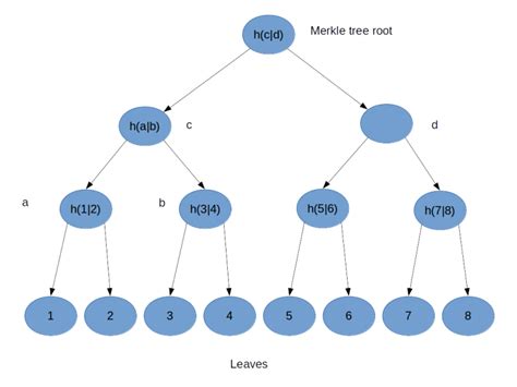 Merkle Trees Leftasexercise