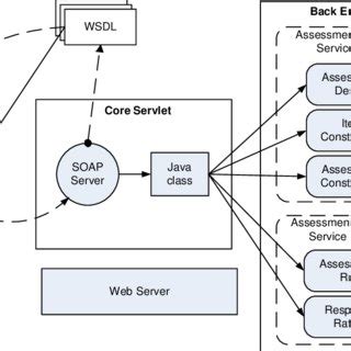 Methodology Steps In Assessment SOA Development Download Scientific Diagram