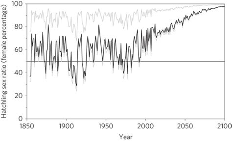 Effects Of Rising Temperature On The Viability Of An Important Sea