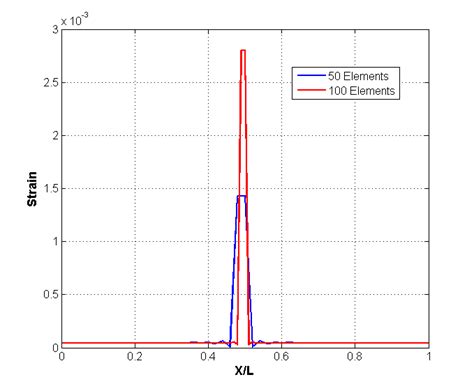 Mesh Dependency U 150e 3 Download Scientific Diagram