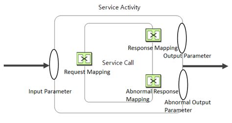 Service Flow Engine Documentation