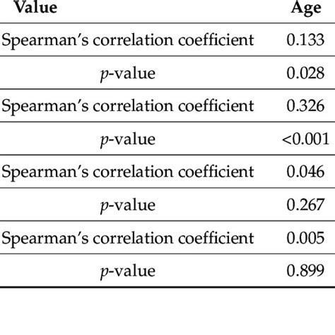 Correlation Between Laboratory Findings Age And Duration Of Treatment Download Scientific