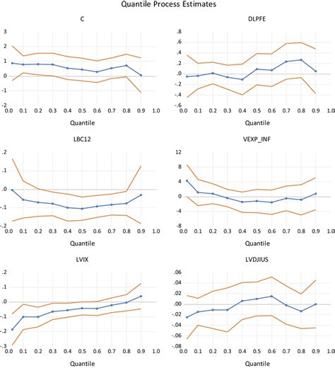 Analysis Of The Quantile Process Estimates For Model 3 For