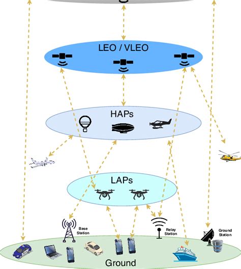 Multi Layer Communications Architecture Download Scientific Diagram