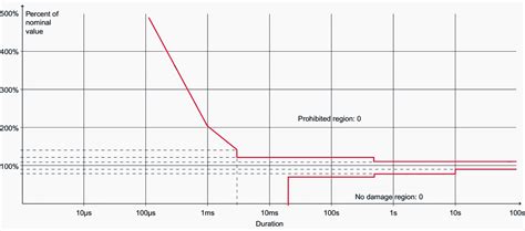 14 Disturbance Types That Mess Up Power Quality And 5060 Hz Sinusoidal