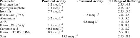 Buffering Values Considering Surface Complexation And Aluminium Download Table
