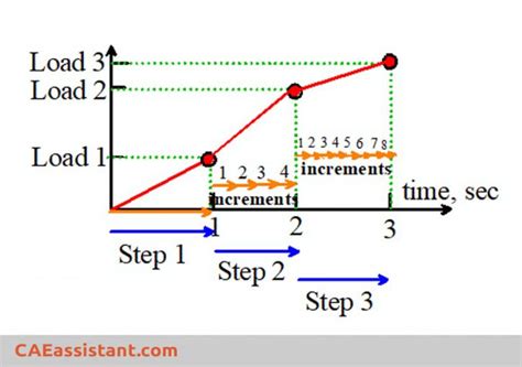 step increment iteration and attempt concepts in abaqus cae assistant