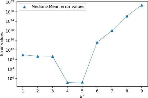 Figure 9 From An Interpolation Based Polynomial Method Of Estimating