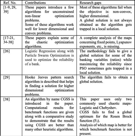 Table 1 From Analysis Of Chaotic Maps For Global Optimization And A Hybrid Chaotic Pattern