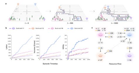 Salesforce Ai Introduces Ai Economist A Reinforcement Learning Rl System That Learns
