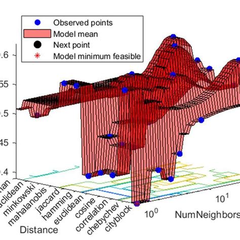 The Fitness Function For Knn Classification Download Scientific Diagram