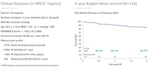 LVAD Technology Rotary Pump Yet Pulsatile