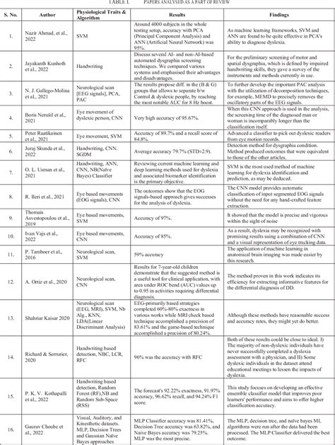 table i from systematic review of dyslexia detection approaches based on physiological traits