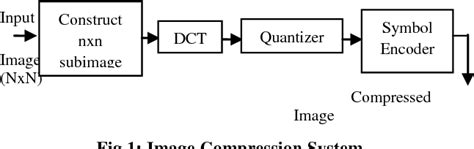 Figure 1 From Quality Improvement In Color Image Compression Using New