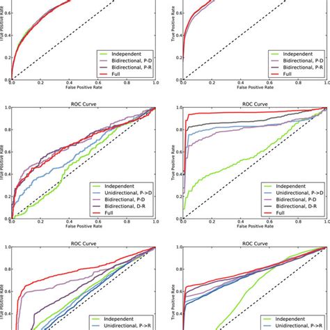 Roc Curves Roc Curves Obtained With The 10 Fold Cross Validation