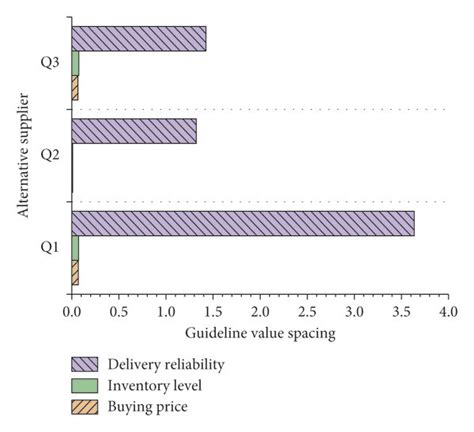 Distance Between Evaluation Indexes Of Alternative Solutions And The