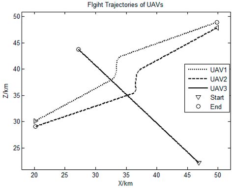 Real Time Conflict Resolution Algorithm For Multi Uav Based On Model
