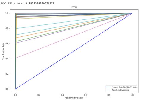 Electrocardiogram Ecg Based User Authentication Using Deep Learning
