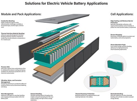Ev Battery Adhesives Research