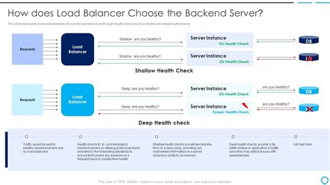 Categories Of Load Balancer How Does Load Balancer Choose The Backend Server Template PDF