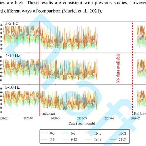 Temporal Variations Of Ambient Noise Psd At Different Frequency Bands