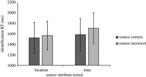 mean identification rts according to source memory accuracy and tested