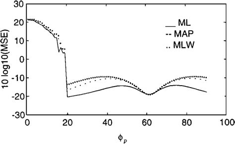 Case Of Two Sources Mean Square Error In The Estimation Of Doa Of A Download Scientific