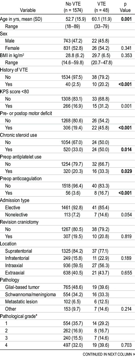 Comparison Of Patients With And Those Without Vte Download Scientific