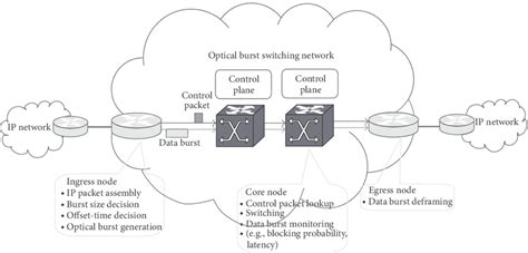 an obs network architecture [15 figure 2] download scientific diagram