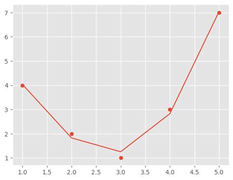 Feature Engineering And Model Selection Intro To Data Analysis And Machine Learning