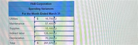 Solved Calculate The Activity Variances For March Note