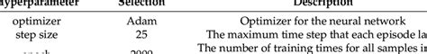 the hyperparameter settings of the neural network download