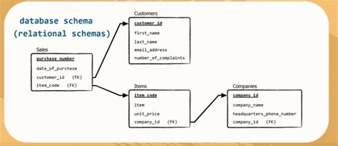 Database Vs Schema Info Of Database