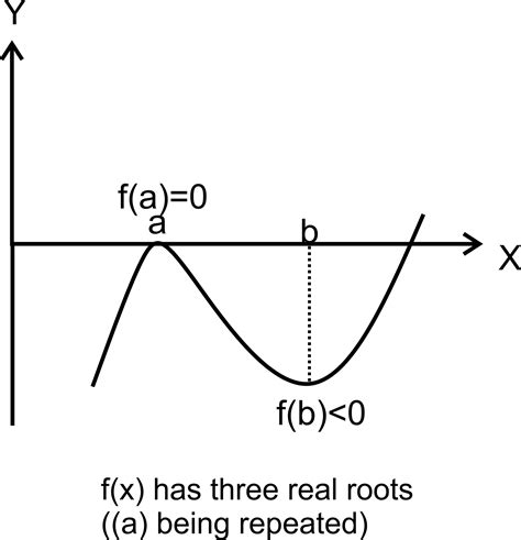 Nature Of Roots Of Cubic Polynomial Overview Structure Properties