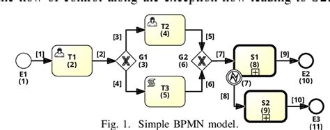 Figure 2 From Interpreted Execution Of Business Process Models On Blockchain Semantic Scholar