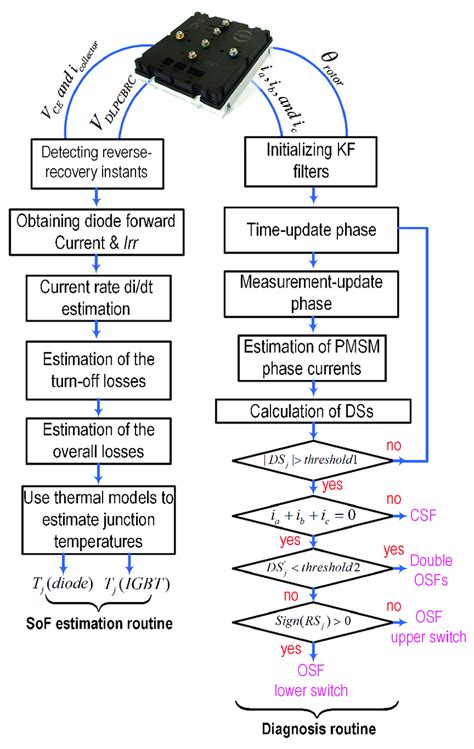 sop estimation and diagnosis of the motor drive in the ev based on the