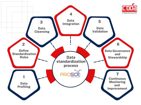 Data Standardization To Maximize Operational Efficiency And Roi In