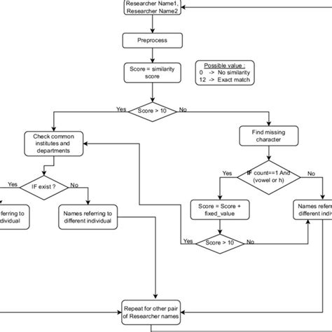 Algorithm 1 Identify Researchers Which Are Referring To Same Download Scientific Diagram