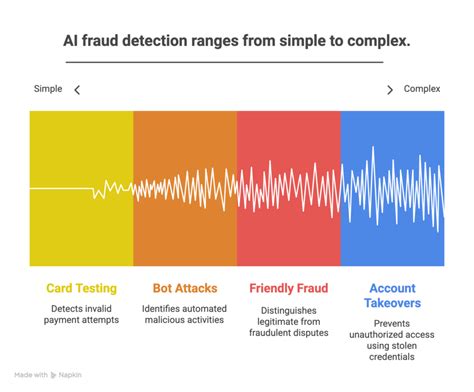 Ai Fraud Detection Enhancing Ecommerce Security In 2025