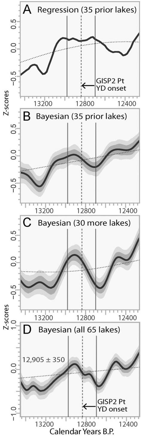 Comparison Of Regression Lowess And Bayesian Eiv Download