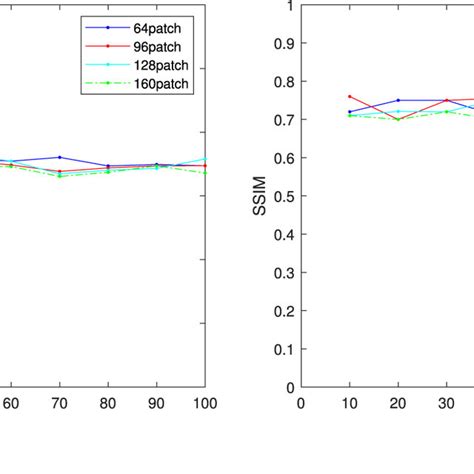 evaluative metrics versus patch size with different numbers of epochs