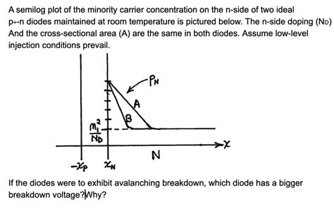 solved a semilog plot of the minority carrier concentration
