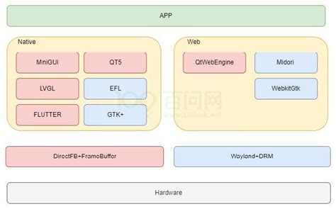 全志 Tina Linux 图形系统 框架介绍 最全介绍 Minigui、qt5、efl、gtk（webkitgtk、midori）、directfb、wayland 全志在线开发者论坛